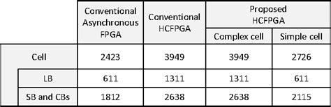 table 3 from an area efficient asynchronous fpga architecture for
