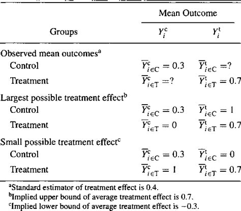 Table 1 From The Estimation Of Causal Effects From Observational Data Semantic Scholar