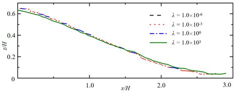 Effect Of Regularization Parameter On The Final Deposit With ∆r Equal Download Scientific