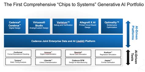 Cadence Ai Can Increase Chip Design Quality And Chip Designer