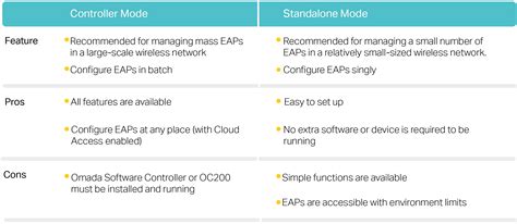 [setup Videos] The Management Of Omada Eaps Business Community