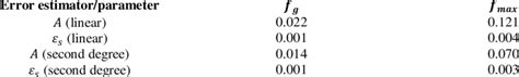 2 The Error Estimators For The Interpolation Data Download Scientific Diagram