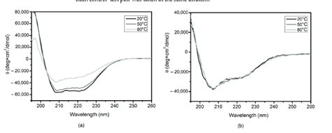 Cd Spectra For A Lysozyme 0 01 Mg And B Lysozyme 0 01mg Nafion Download Scientific Diagram