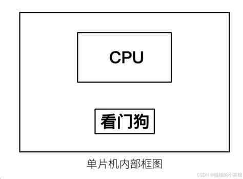 【stm32】独立看门狗（提供完整实例代码）看门狗程序 Csdn博客