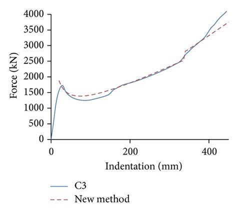 Comparisons Between Numerical Simulations And The New Method