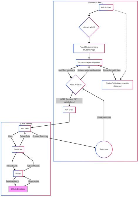 Flowchart Of My Sms A Full Stack Development Project Jagadish