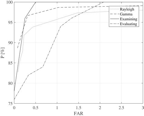 Receiver Operating Characteristic Roc Curves Download Scientific Diagram