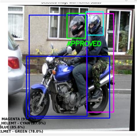 Smart Helmet Detection Using Yolo V8 Kaggle