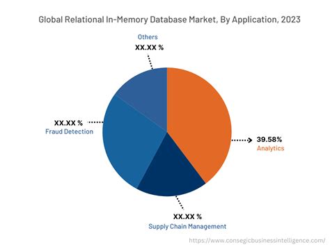 Relational In Memory Database Market Size Share Trends And Growth