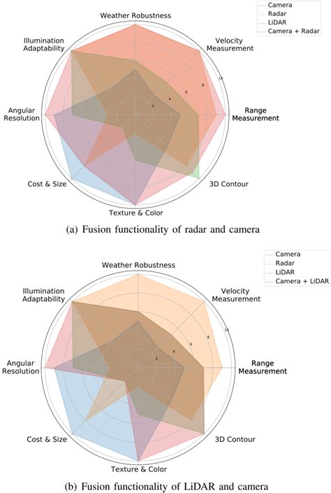 [논문 리뷰] Radar And Camera Fusion For Object Detection And Tracking A Comprehensive Survey