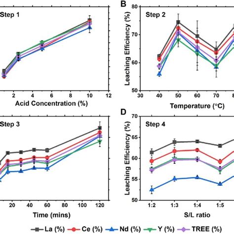 Effects Of A Acid Concentration B Temperature C Time And D