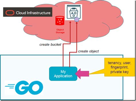 Interacting With Oci Object Storage Using Go Sdk First Steps
