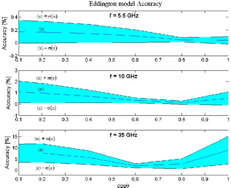 Accuracy Of The Fast Analytical Radar Response Algorithm Measured By
