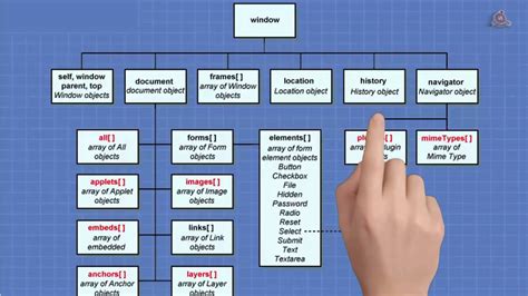 02 Curso De Javascript Para Principiantes El Dom El Mapa De Un
