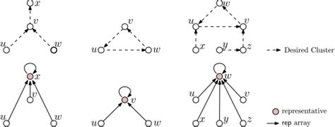 Scalable High Quality Hypergraph Partitioning Acm Transactions On