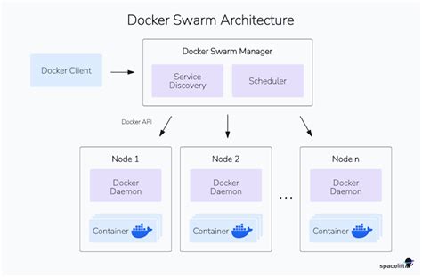Docker Swarm Vs Kubernetes Key Differences Explained