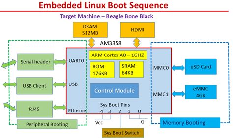 Embedded Linux Boot Sequence Kernel Masters