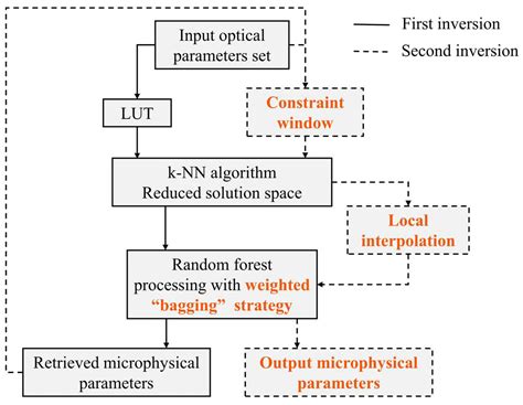 Remote Sensing Free Full Text A Modified Look Up Table Based Algorithm With A Self Posed