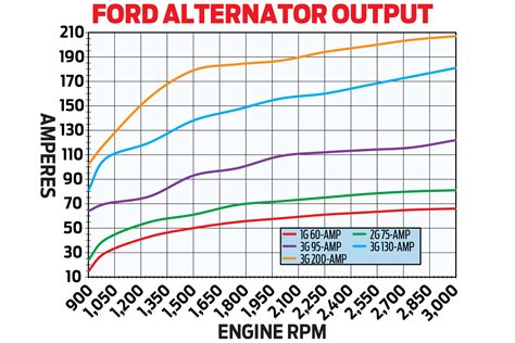 How To Install A High Output Ford 3g Alternator Into Older Fords