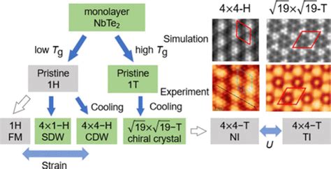 Incognizant 1t 1h Charge Density Wave Phases In Monolayer Nbte2 Nano Letters