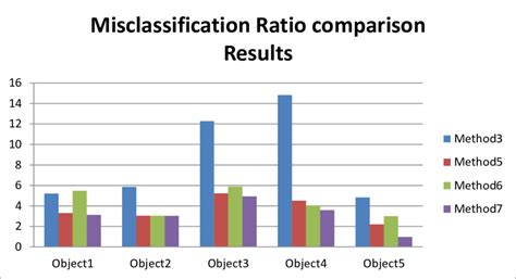 Misclassification Rate MR Comparison For Group C Methods Download Scientific Diagram