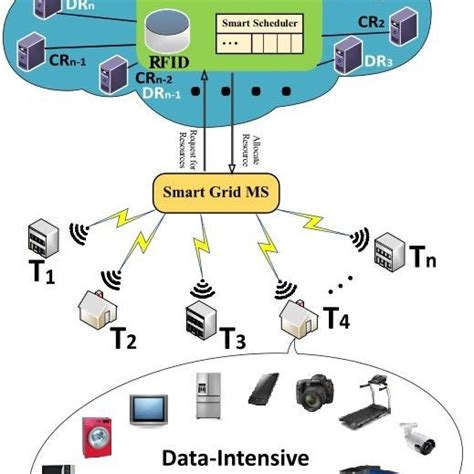 Model For Offloading Computation And Data Intensive Application From Download Scientific