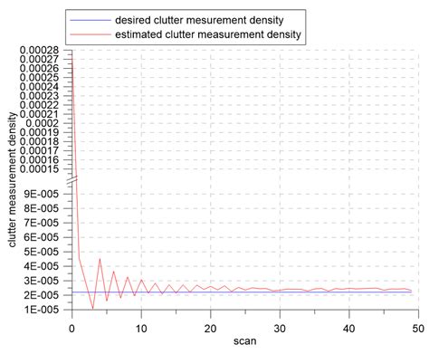 Sensors Free Full Text Target Tracking In Clutter With Extremum Seeking Control For Adaptive