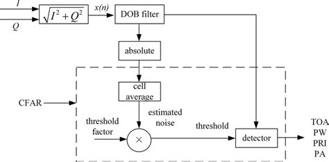Dob‐cfar Detection Algorithm Flow Chart Dob‐cfar Difference Of