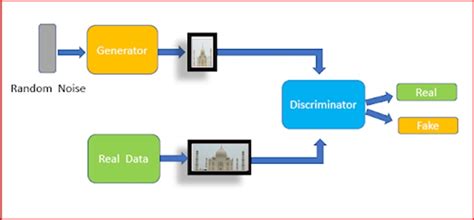 Introduction To Generative Adversarial Networks The Engineering Projects