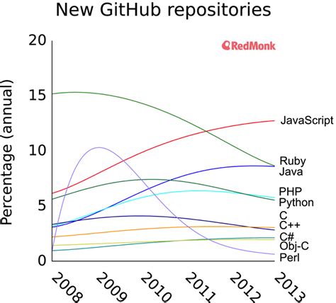 Q Which Programming Languages Are Hot A Javascr Esri Community