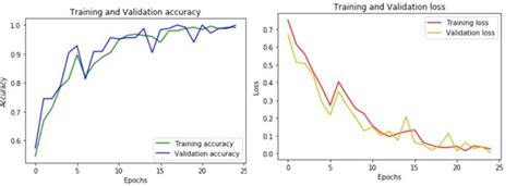 Training And Validation Accuracy Of Model And Training And Validation Download Scientific