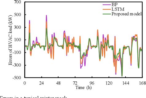 Figure 6 From Hvac Load Forecasting In Office Buildings Using Machine Learning Semantic Scholar