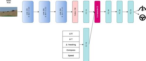 Actor Neural Network Architecture Download Scientific Diagram