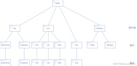 基于postgresql传统数据仓库搭建 pg数仓 CSDN博客