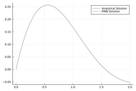 Solving Integro Differential Equations NeuralPDE Jl