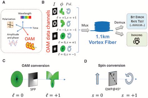 Figure 1 From Nenad Bozinovic In Fibers Terabit Scale Orbital Angular Momentum Mode Division