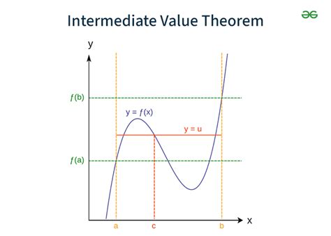 Intermediate Value Theorem Geeksforgeeks