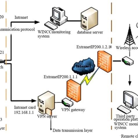 Topology Diagram Of The Monitoring System Download Scientific Diagram
