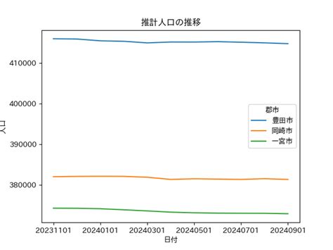 Pandasを用いた折れ線グラフの作成｜python コバヤシ・ノート