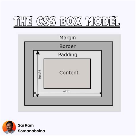 Sai Ram Somanaboina On Linkedin My Initial Projects With Css Looked
