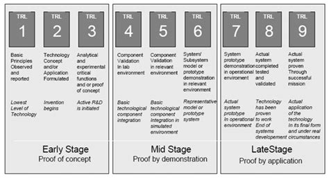 Technology Readiness Levels[6] Download Scientific Diagram