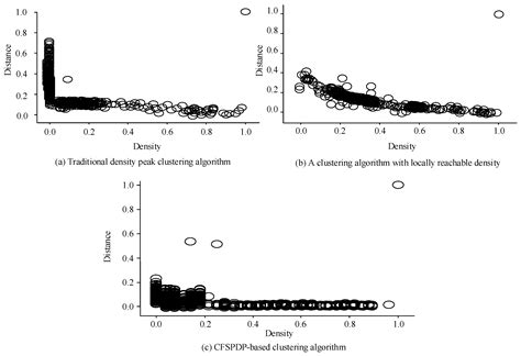 a fast density peak clustering method for power data security detection