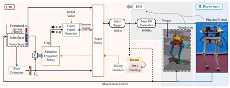 Overview Of Our Rl Framework The Learned Policies Are Deployed On The Download Scientific