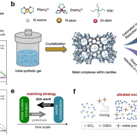A Mismatching Rates Between Metal Precipitation And Zeolite