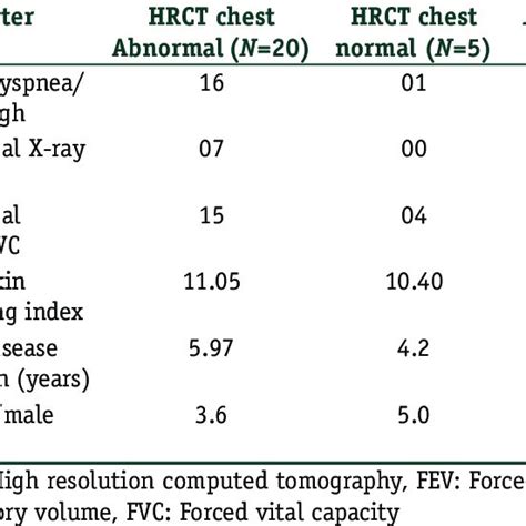 Comparison Of Parameters Between Those With Abnormal And Normal Hrct Chest Download Scientific