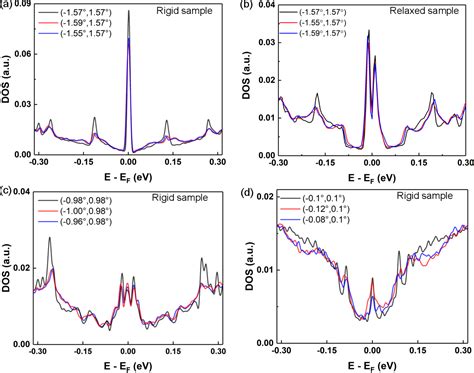 Figure 1 From Commensurate And Incommensurate Double Moiré Interference In Twisted Trilayer