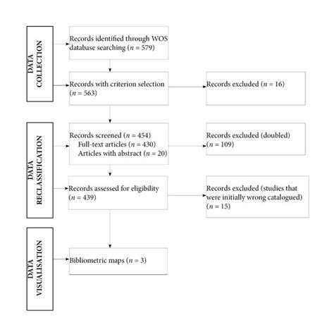 Flowchart Describing The Scientific Literature Download Scientific Diagram