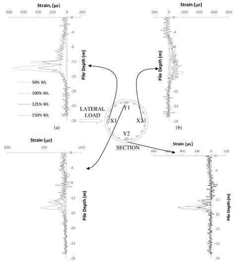 Continuous Strain Profile Of Distributed Fibre Optic Sensor A Sensing Download Scientific