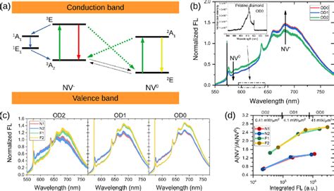 Fluorescence Properties Of Nv Centers Electronic Structures Of Nv −