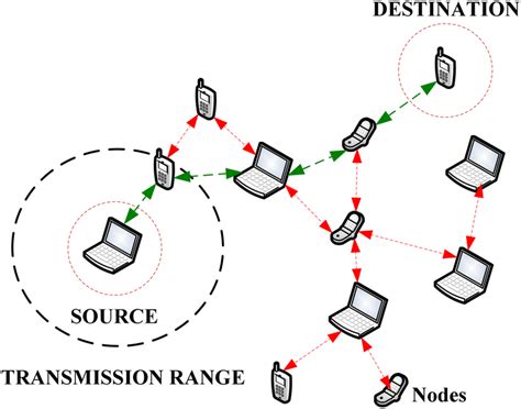 Overview Of The Olsr Protocol In Manet Download Scientific Diagram